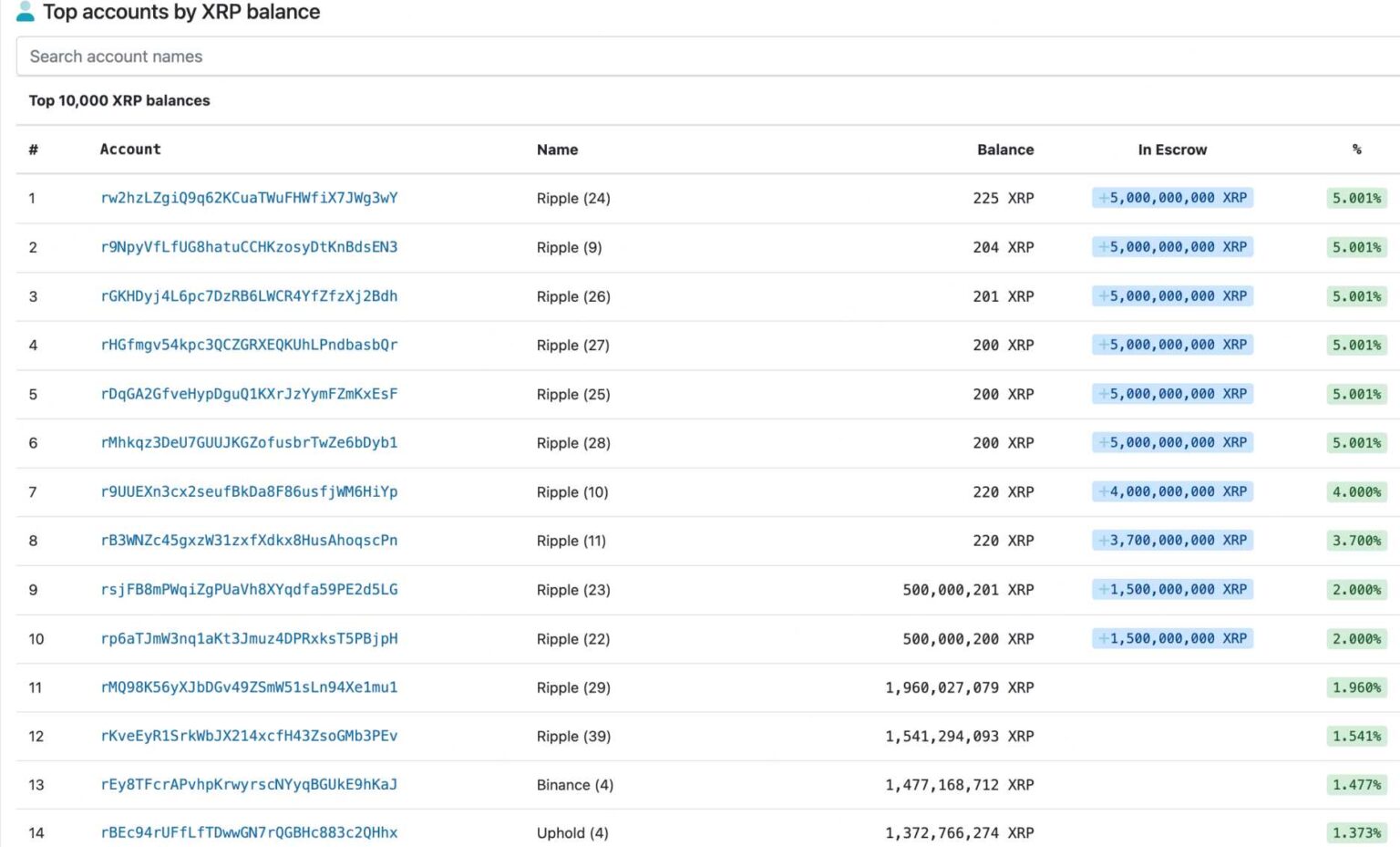 Ripple, Binance, Chris Larsen: Meet the Top 10 XRP Holders Ripple, Binance, Chris Larsen: Meet the Top 10 XRP Holders