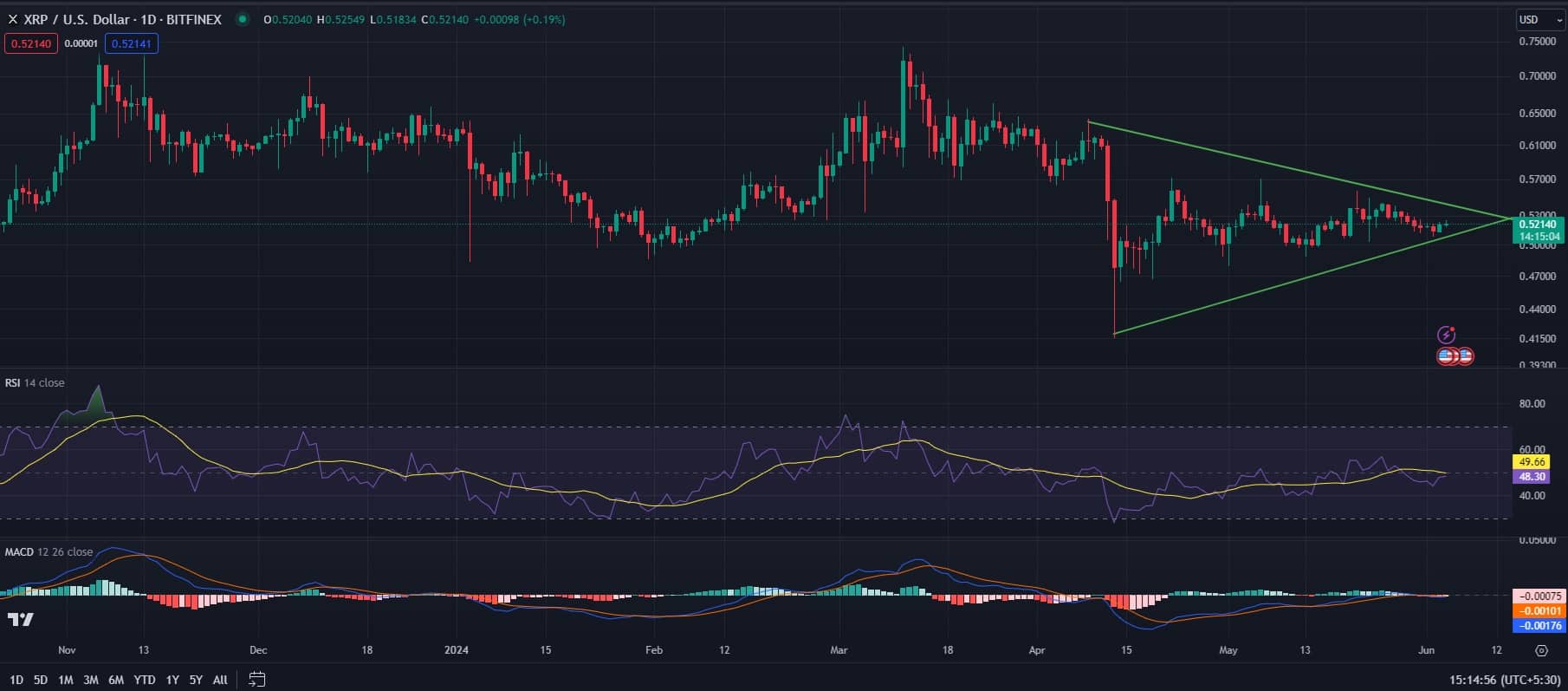 XRP Price Consolidates Inside Symmetrical Triangle Near $0.52; Where ... XRP Price Consolidates Inside Symmetrical Triangle Near $0.52; Where ...